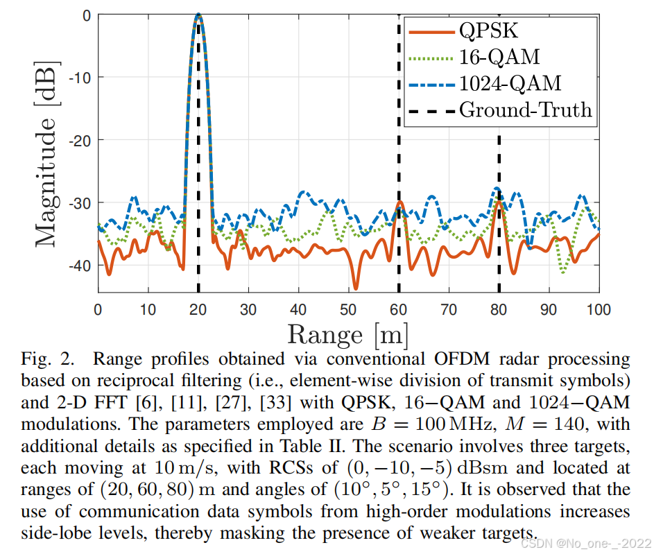 Fundamental Trade-Offs in Monostatic ISAC: A Holistic Investigation ...