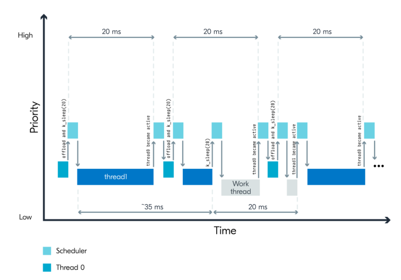 基于vscode+nRF Connect SDK2.9.1开发nRF52dk(nRF52832)-个人笔记_vscode rtt打印nrf52840 prj-CSDN博客