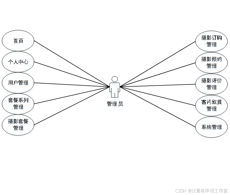 【附源码】婚纱摄影网站系统源码毕业论文ppt齐全java开发ssm框架javaweb Javae项目，可以做计算机毕业设计或课程设计 Csdn博客