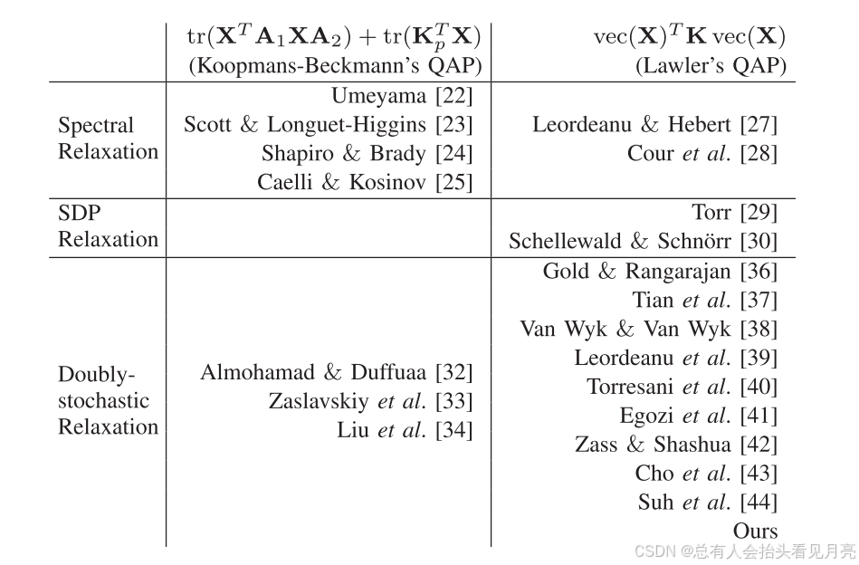 Factorized Graph Matching—图匹配经典论文-CSDN博客