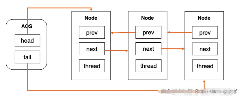JAVA并发编程：AQS原理剖析_aqs 先进先出队列前后节点有什么作用-CSDN博客