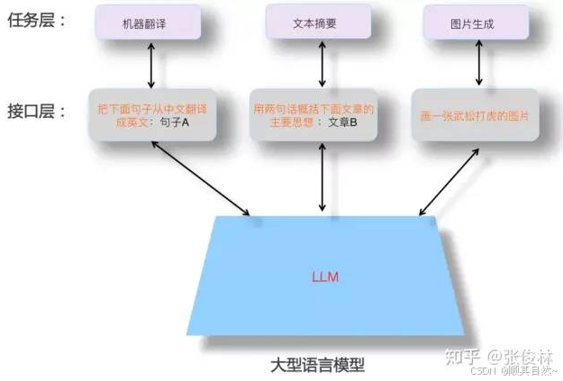 通向AGI之路 —— 大型语言模型（LLM）技术精要_通往agi之路-CSDN博客