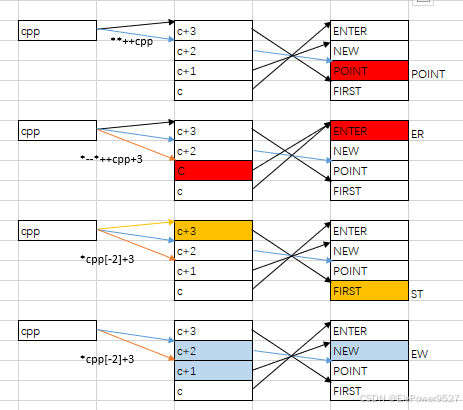 指针相关试题-CSDN博客