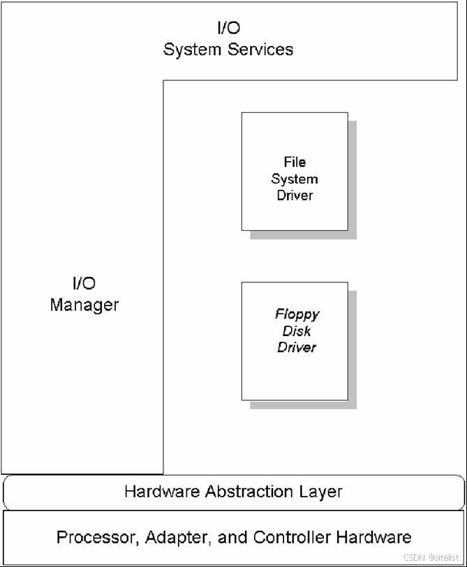 IRP的结构_irp结构-CSDN博客