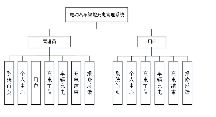 基于数据可视化springbootvue的电动汽车智能充电管理系统设计和实现源码论文部署讲解等 Csdn博客