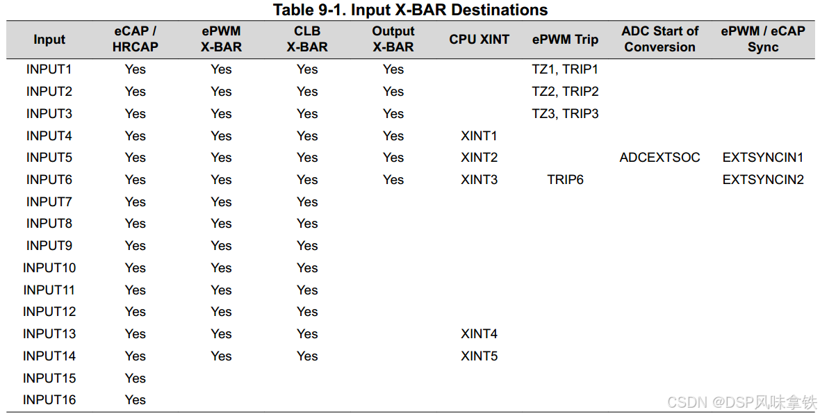 【功能开发】DSP TIC2000硬件过流保护Register配置——EPWM-DC_dsp怎么选择x-bar作为什么输入-CSDN博客