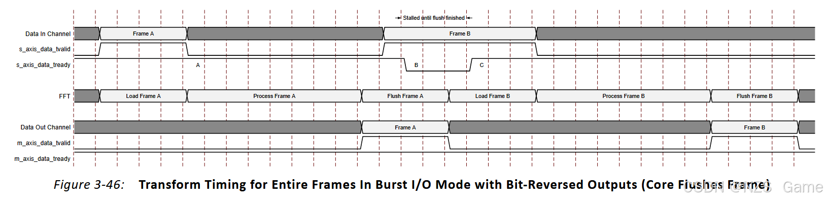 关于Vivado FFT IP核中s_axis_data_tready信号的一些理解（自用）_vivado axis-CSDN博客