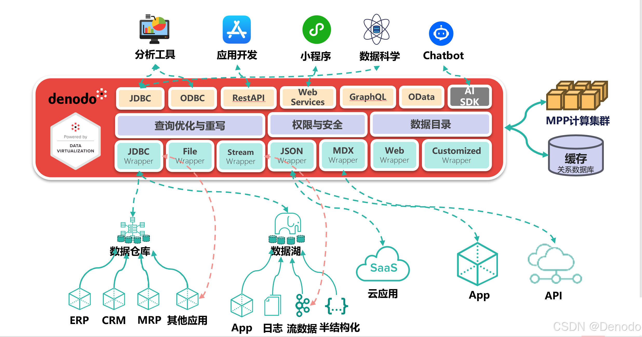 数据治理 数据编织与数据网格架构，以虚拟化为引擎落地实现去中心化的实时智能数据集成统一数据编织视图引擎 Csdn博客
