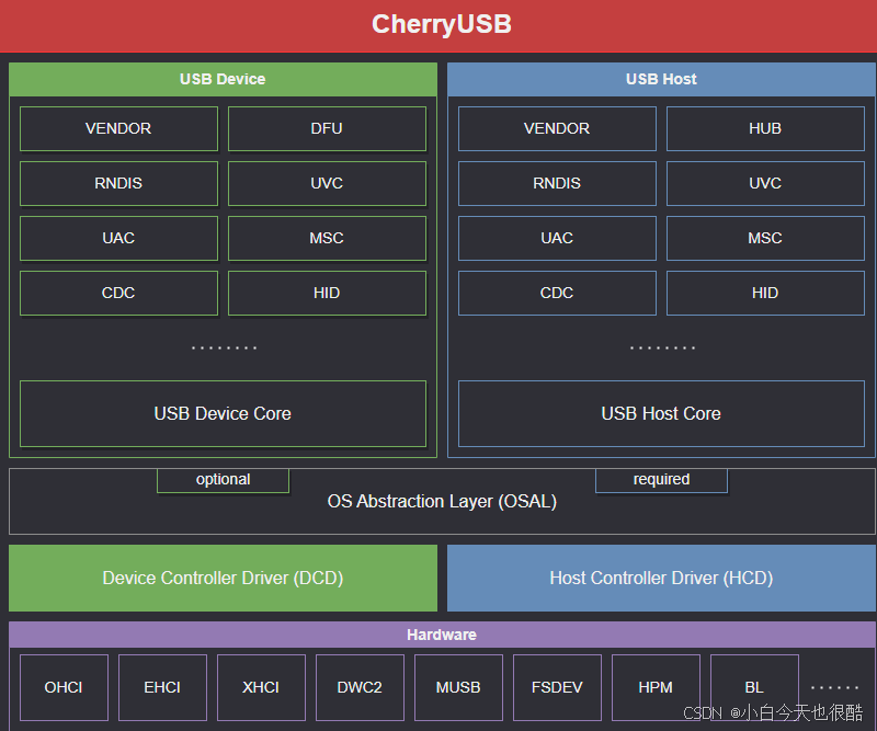 hpm使用笔记——使用usb作为从机接收来自上位机的数据然后通过spi主机发送给spi从机_hpm usb-CSDN博客
