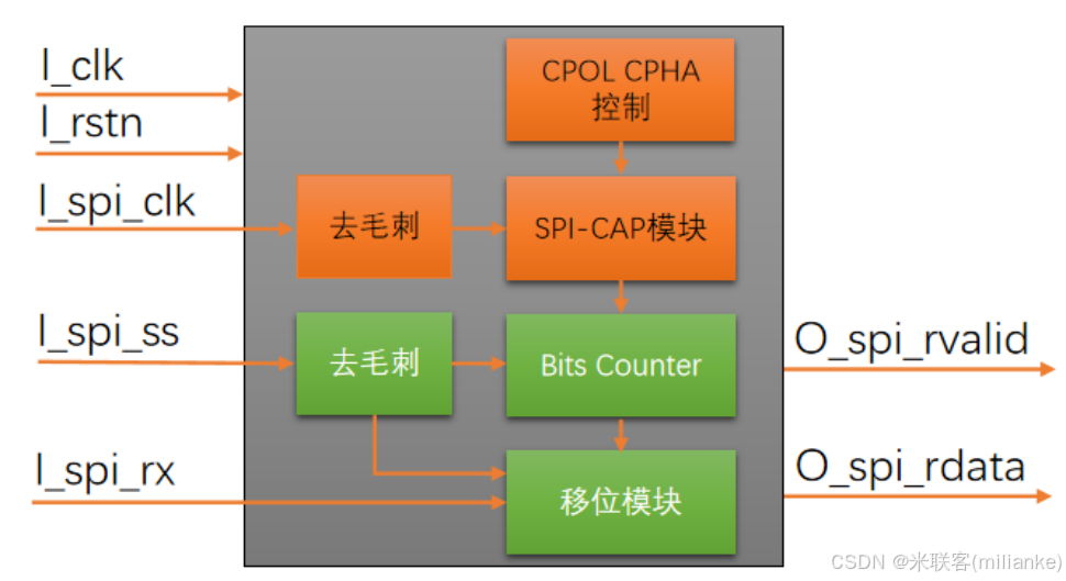 [米联客-XILINX-H3_CZ08_7100] FPGA程序设计基础实验连载-15 SPI接收程序设计_spi slave rtl-CSDN博客