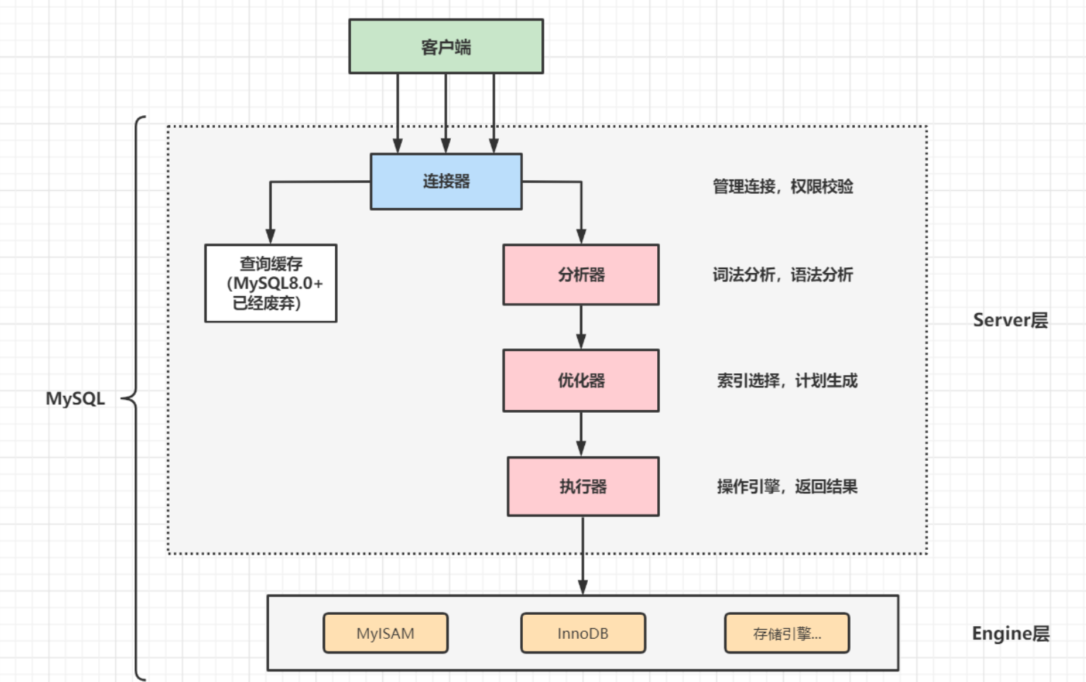 MySQL深入复习学习笔记基础强化（上）-CSDN博客