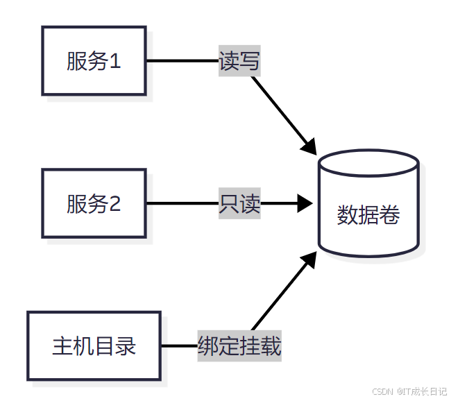【docker基础】深入解析docker Compose核心配置：docker Composeyml顶级元素详解docker Composeyaml Network Host Csdn博客