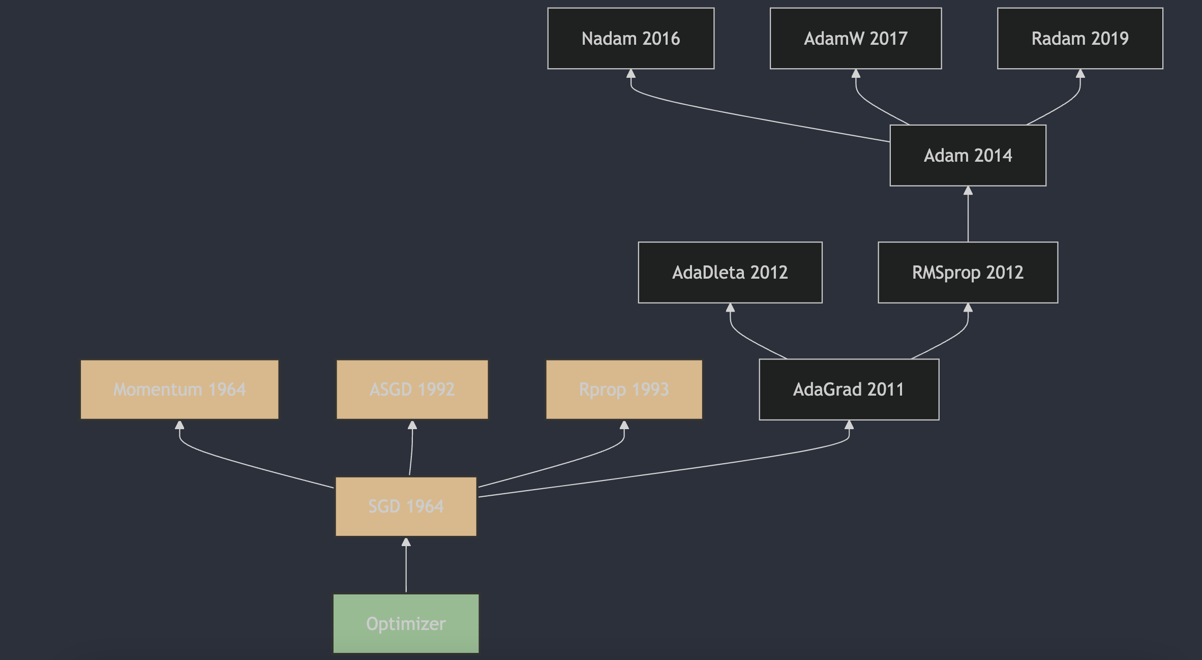 满血版优化算法介绍（一）从基础到加速，SGD、Momentum、ASGD、Rprop如何铺就优化之路？-CSDN博客