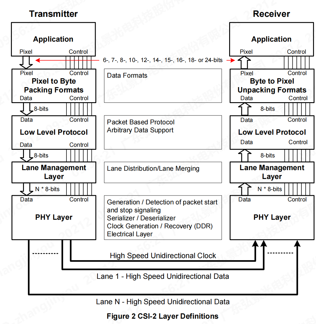mipi-csi协议_mipi csi-CSDN博客