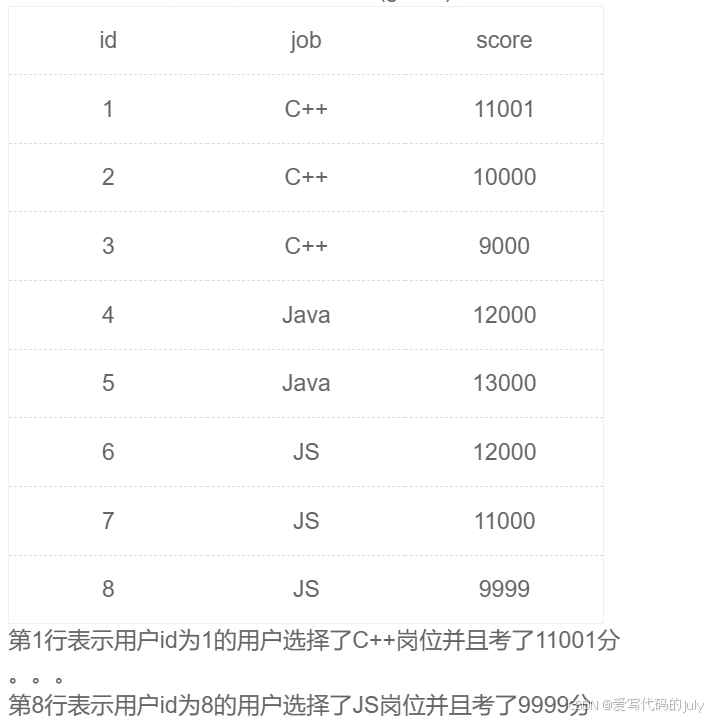 【SQL每日一练】day17：数据查询练习-CSDN博客