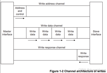 AXI协议介绍_axi awsize-CSDN博客