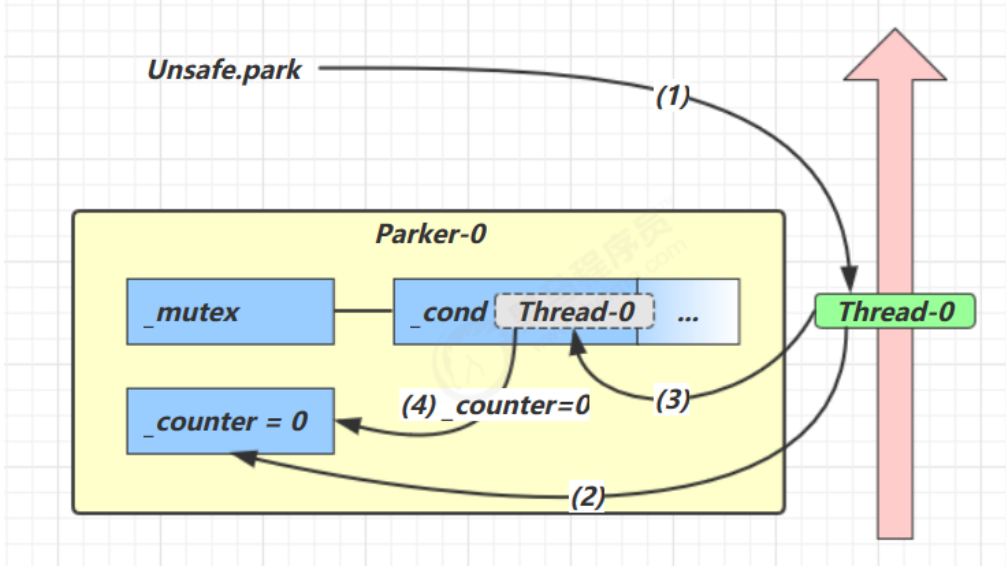 park&unpark 简介和底层实现原理_park unpark底层原理-CSDN博客