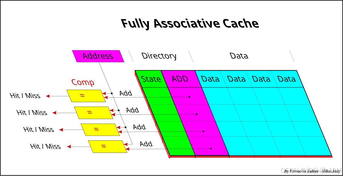 【ARM Cache 与 MMU 系列文章 1.6 -- ARM Cache 全相连 详细介绍】-CSDN博客