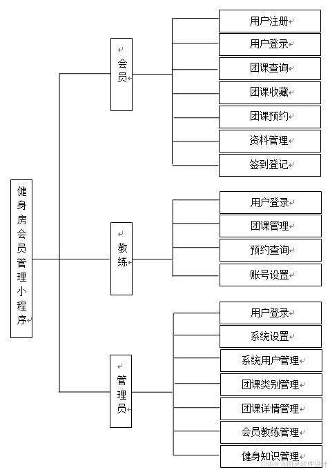 基于java的健身房会员管理小程序的设计与实现 Csdn博客
