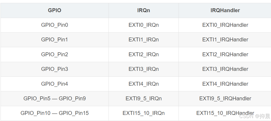 STM32-03：学习中断功能 EXTI NVIC 配置_如何根据外部中断引脚选择合适的nvic的exti线-CSDN博客