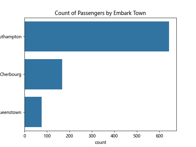 【Seaborn】sns.countplot() 函数： 计数条形图、柱状图-CSDN博客