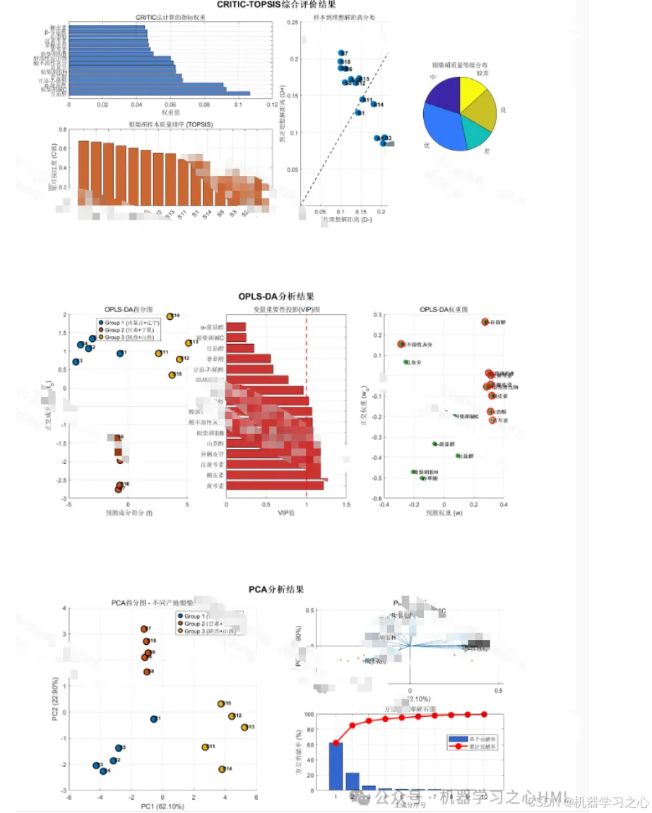 MATLAB实现PCA（主成分分析）、OPLS-DA（正交偏最小二乘判别分析）与CRITIC-TOPSIS（基于CRITIC权重的优劣解距离法） 三种方法结合使用多指标综合评价-CSDN博客