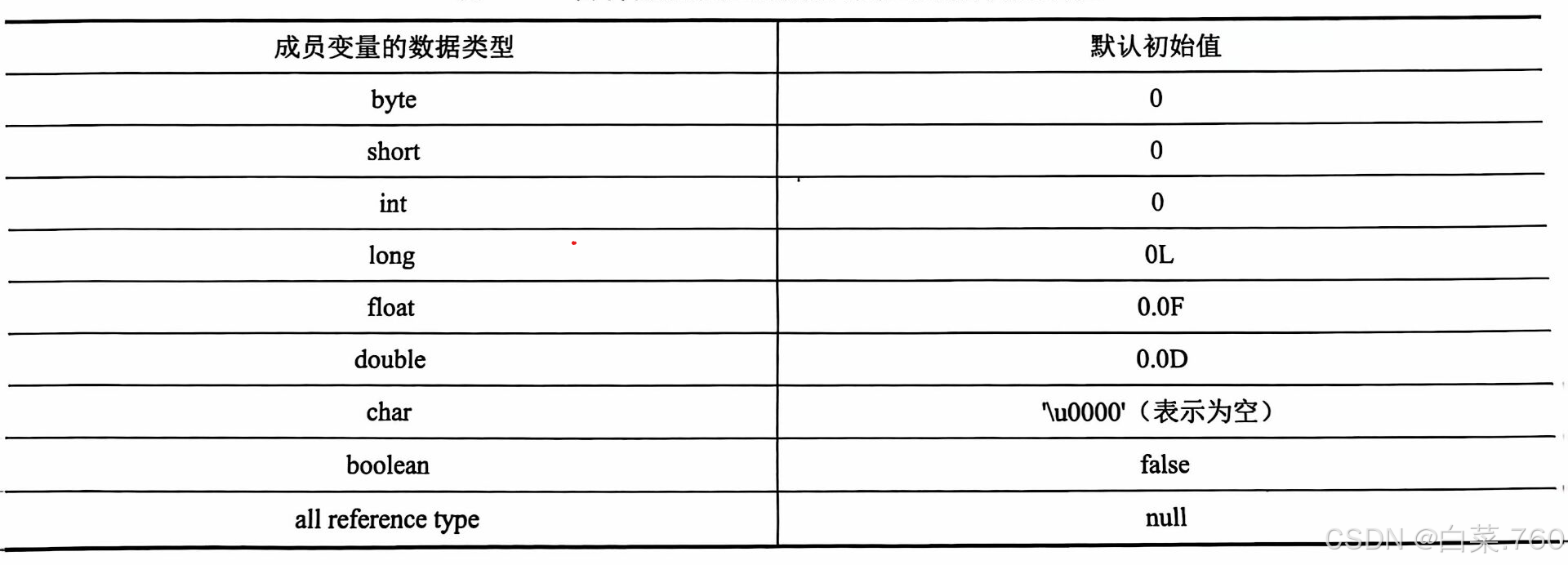 Java中的类与对象：面向对象编程的基础1通过该案例加深理解面向对象编程中类、对象、属性和方法的概念。 2独立完成“ Csdn博客 8738