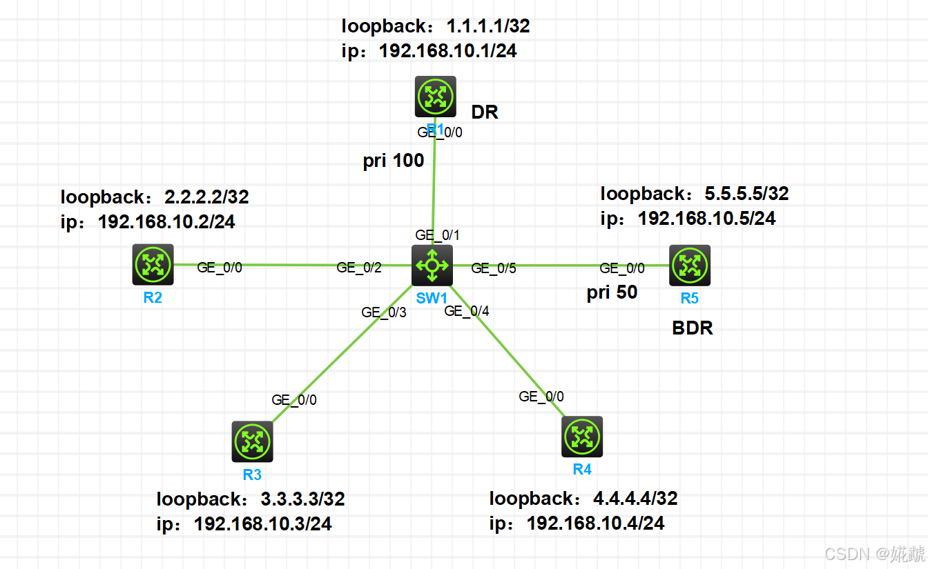 H3C—单区域OSPF（动态路由协议）_h3c ospf动态路由协议-CSDN博客