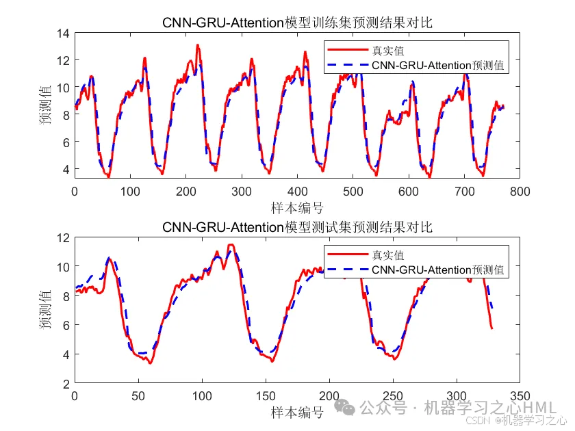多变量时序预测 | Matlab代码实现DBO-CNN-GRU-Attention系列四模型多变量时序预测_多模态注意力机制模型(dbo-cnn-gru-attention)-CSDN博客