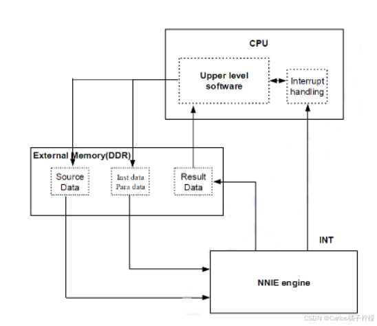 【AI系统】一文讲完NPU计算与调度机制_npu架构-CSDN博客