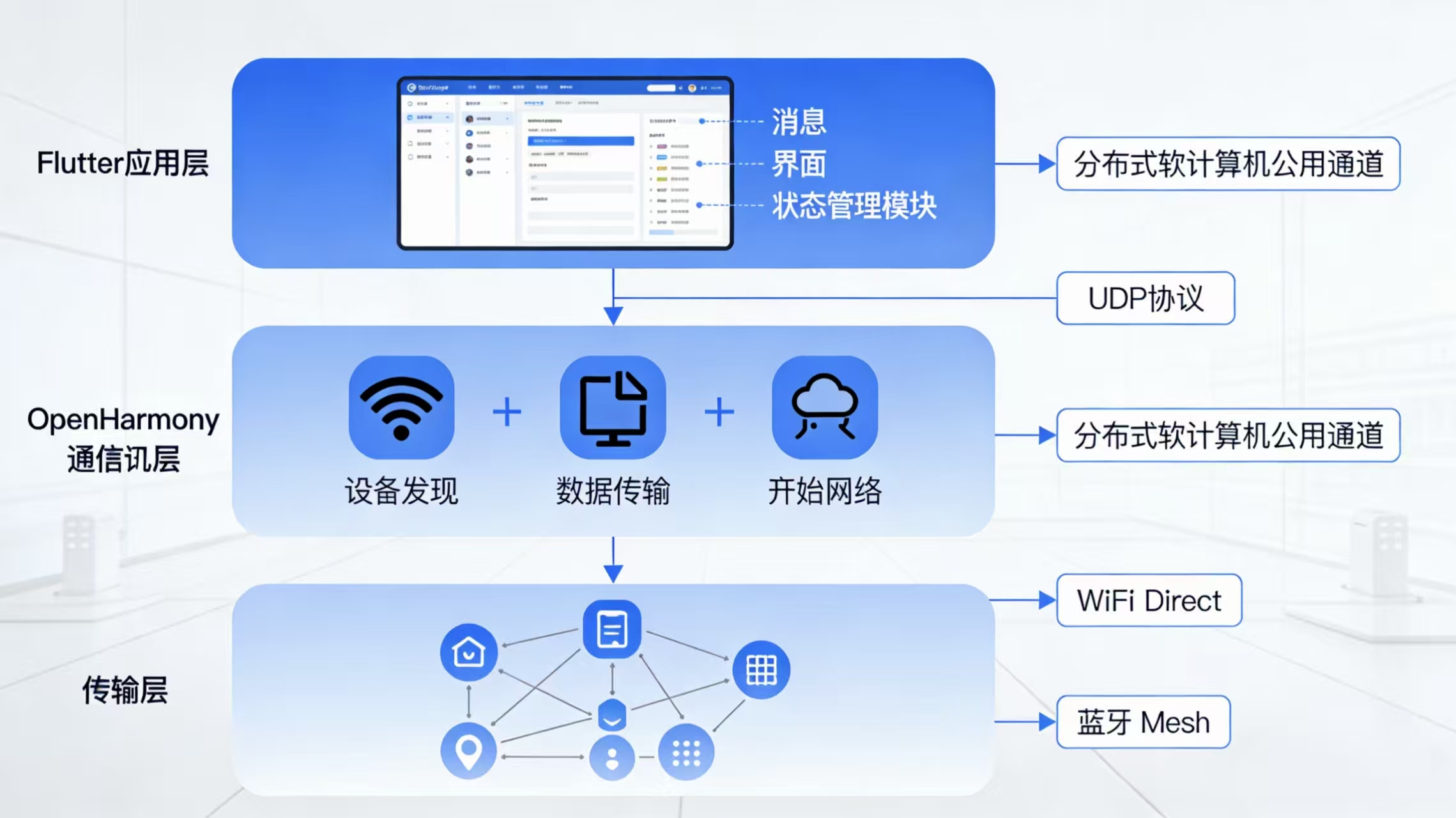 无网络也能用！Flutter+开源鸿蒙构建轻量级应急通信系统-CSDN博客