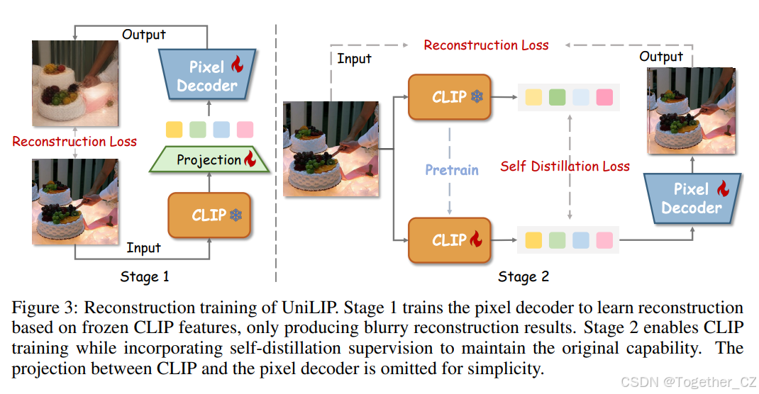 UniLIP: Adapting CLIP for Unified Multimodal Understanding, Generation ...