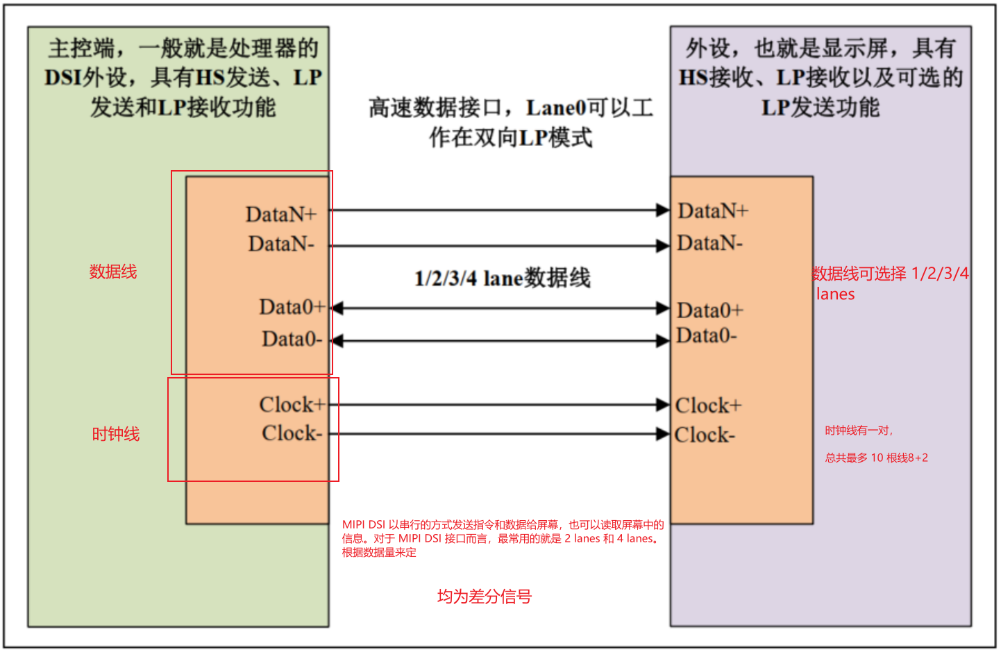 57.0.Linux MIPI DSI 协议基础知识_mipi dsi的escape command-CSDN博客