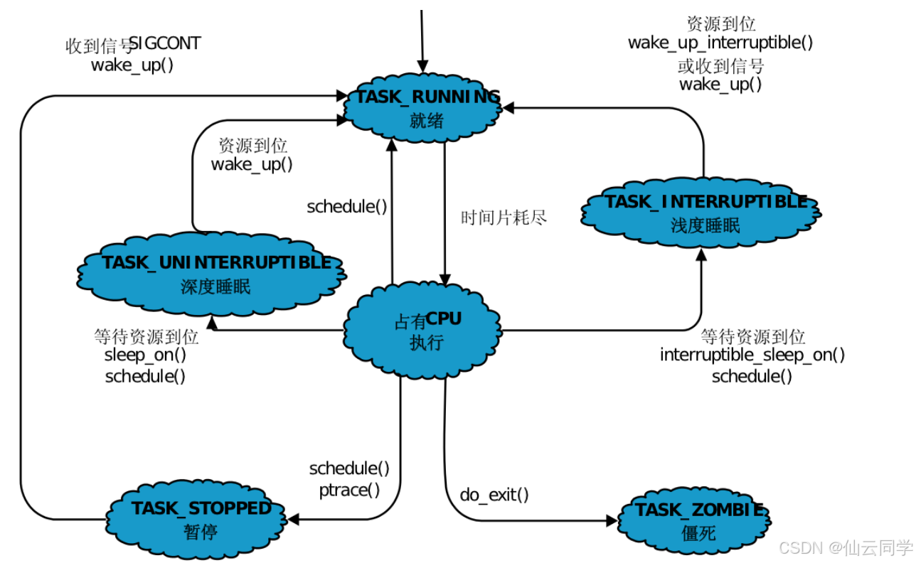 linux进程概念(2)_linux进程管理中,wait queue 、 runqueue 还有哪些queue-CSDN博客