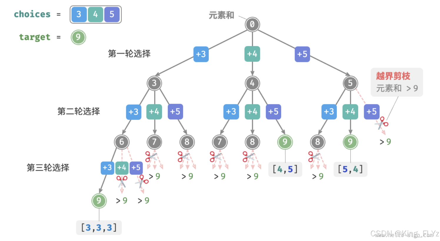 回溯法(javascript)(leetcode 39数组总和) Csdn博客 9645