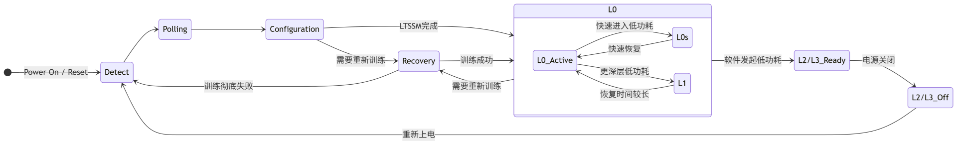 PCIe LTSSM状态机详解_pcie状态机-CSDN博客