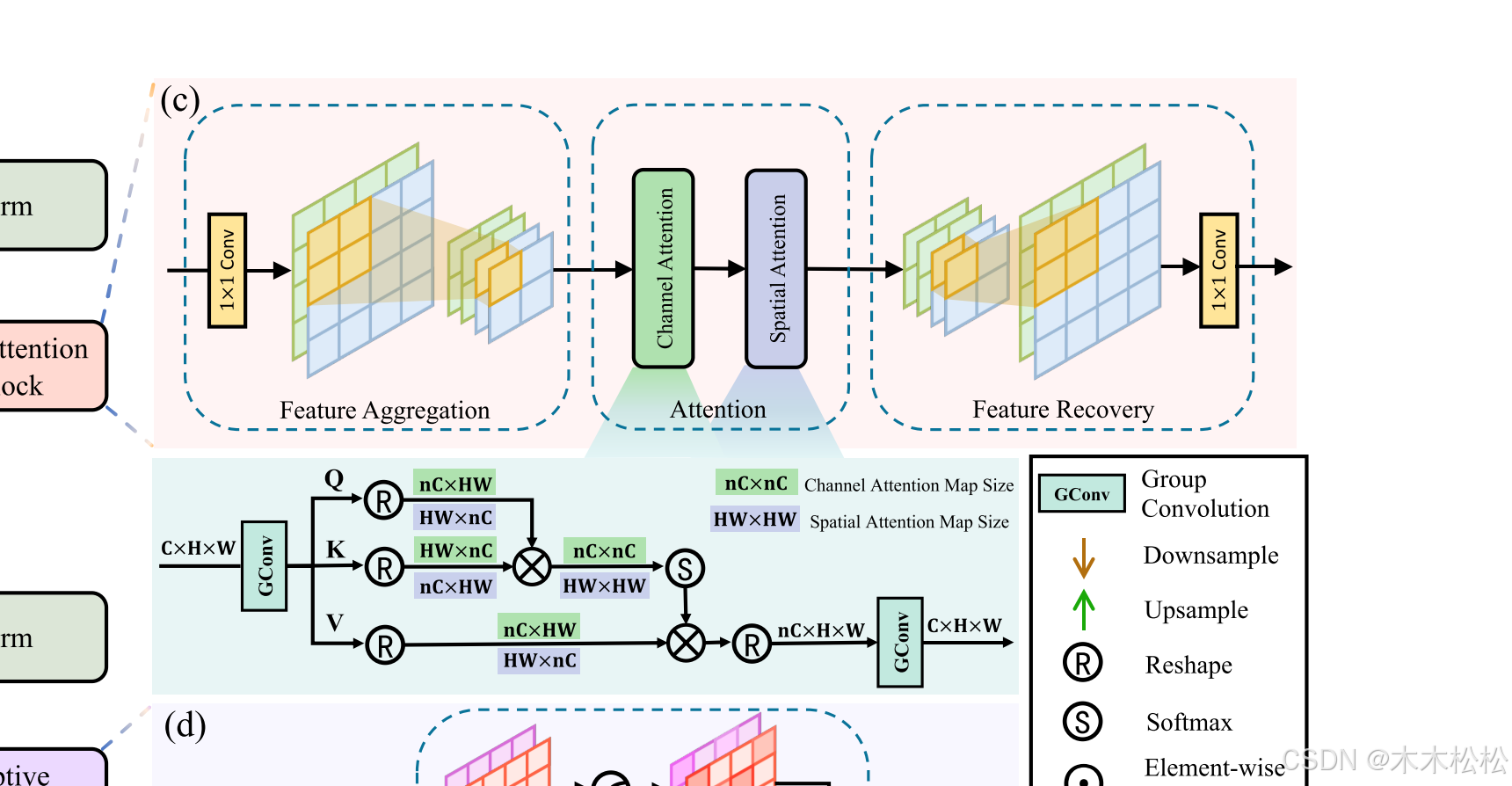 学习笔记 Comprehensive and Delicate: An Efficient Transformer for Image Restoration（CVPR2023）-CSDN博客