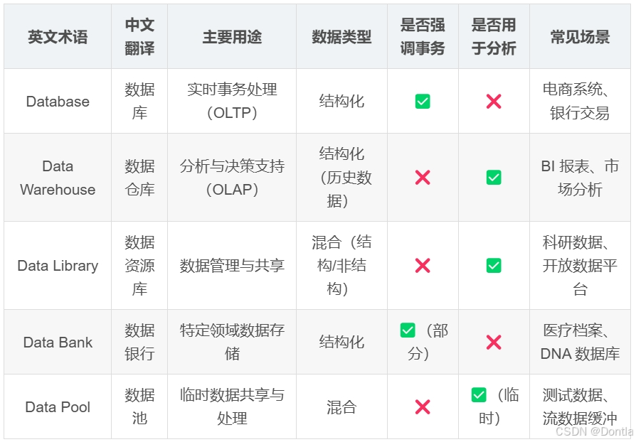 Database（数据库）、Data Warehouse（数据仓库）、Data Library（数据资源库）、Data Bank（数据银行）、Data Pool（数据池）区别_database ...