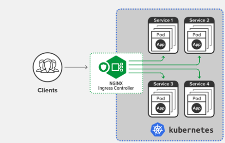 k8s——nginx ingress_反向代理 nginx ingress-CSDN博客