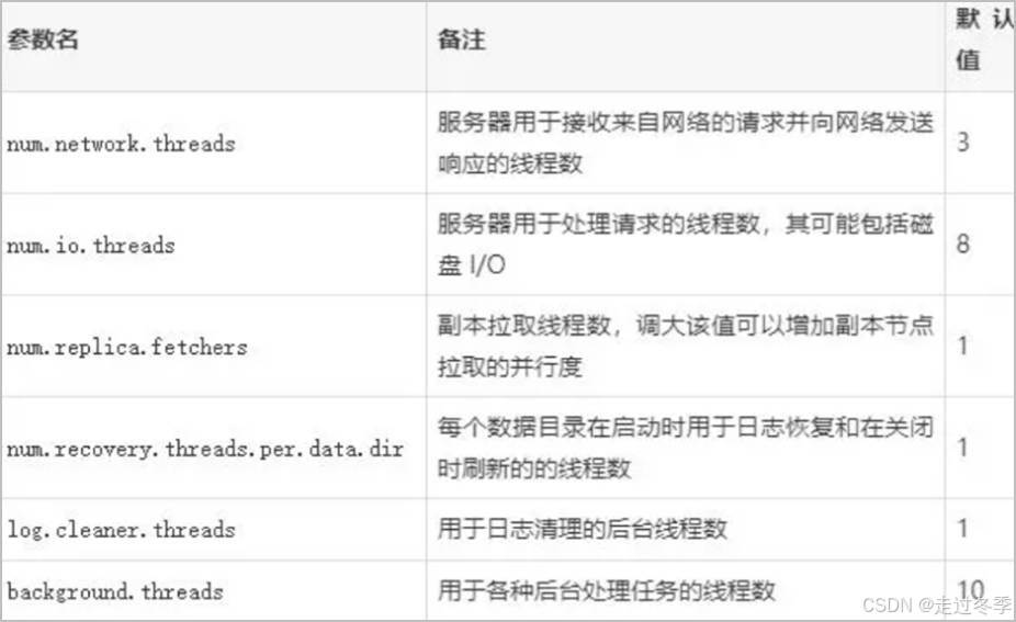 14 | Kafka优化-CSDN博客
