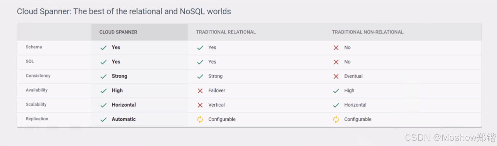 GCP数据库之Google Cloud Spanner（ACID强一致性）-CSDN博客