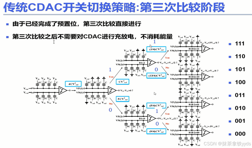 SAR ADC系列2——CDAC电容阵列设计1-CSDN博客