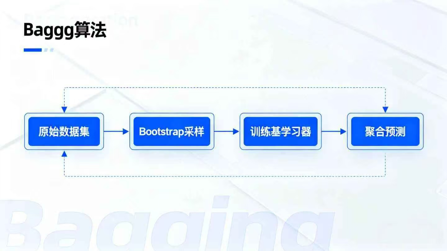 Bagging算法：提升模型性能的利器-CSDN博客