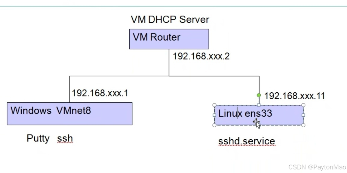 Linux虚拟机配置: CentOS7/openEuler NAT网络配置 关闭SELinux 关闭防火墙 设置静态IP_linux虚拟机配置网络和关闭防火墙 selinux-CSDN博客