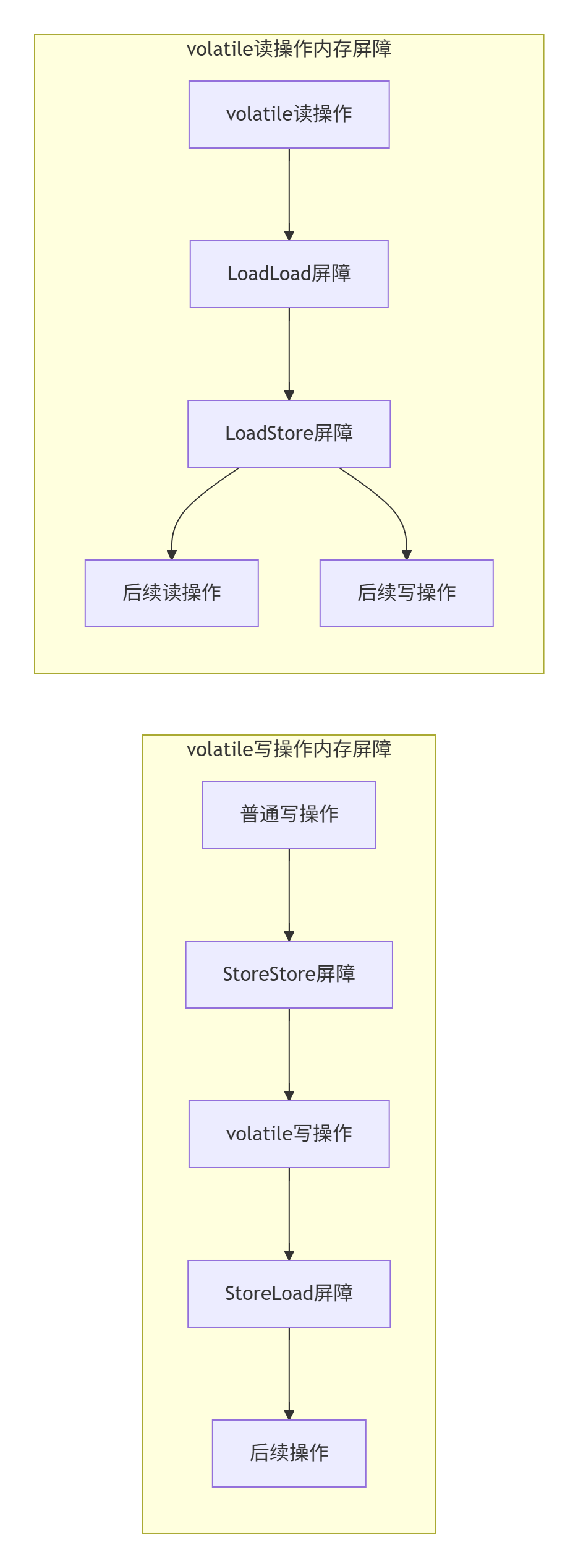 Java volatile关键字深度解析：可见性、有序性与内存屏障-CSDN博客