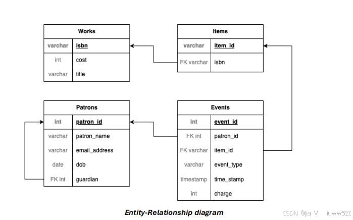 relational database system INFS2200-CSDN博客