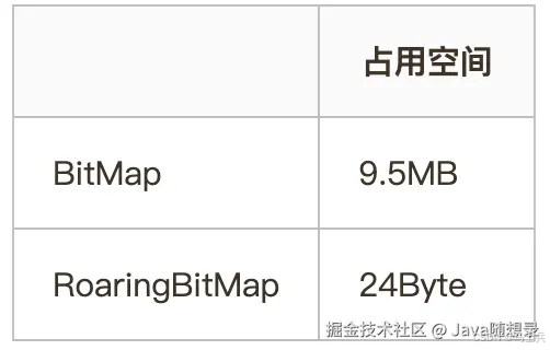 压缩位图——Roaring Bitmap-CSDN博客