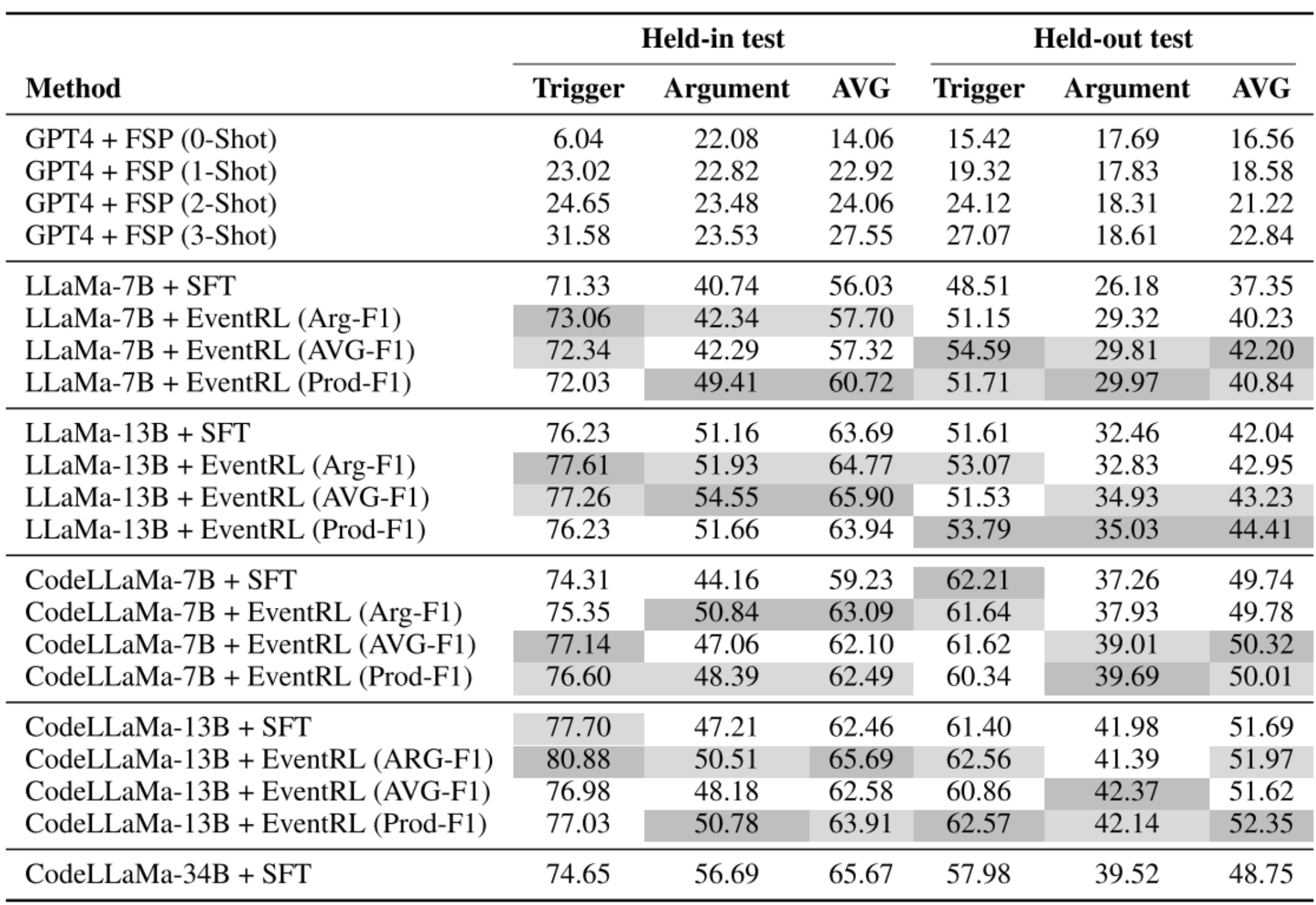 【大模型与信息抽取】EventRL: Enhancing Event Extraction with Outcome Supervision for Large Language Models ...