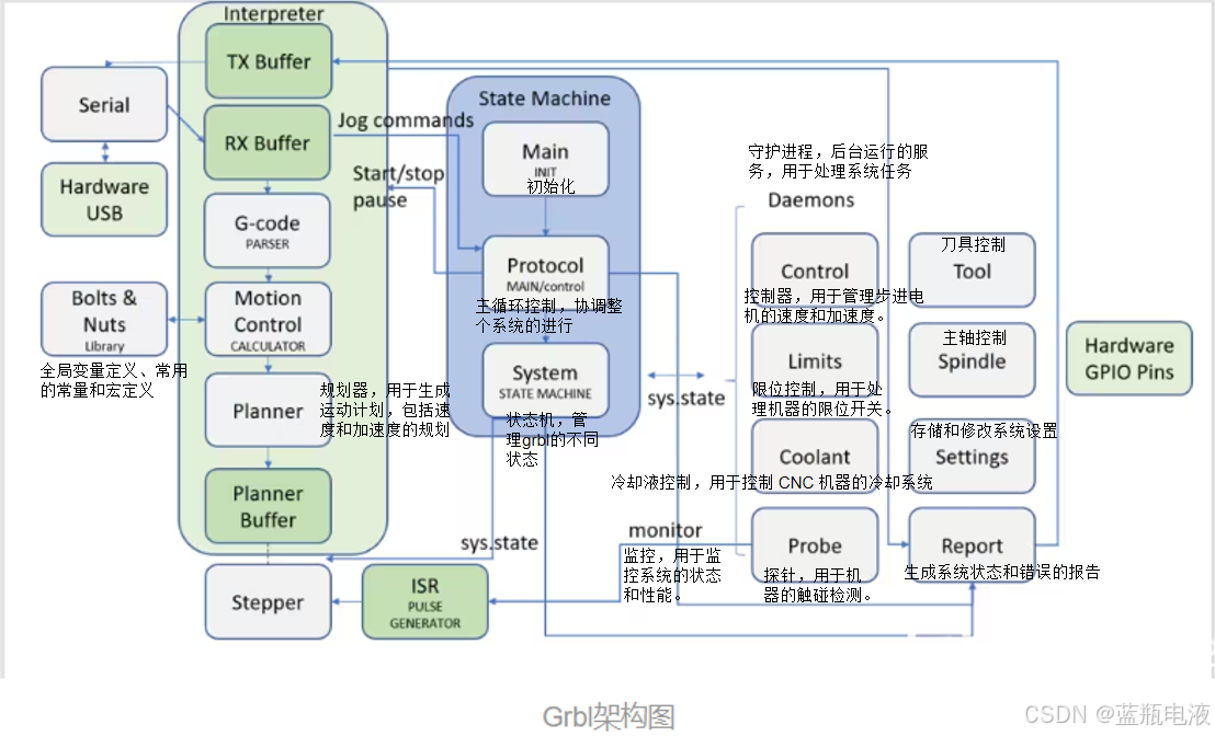 Grbl学习(2)--Grbl的框架(2)-CSDN博客