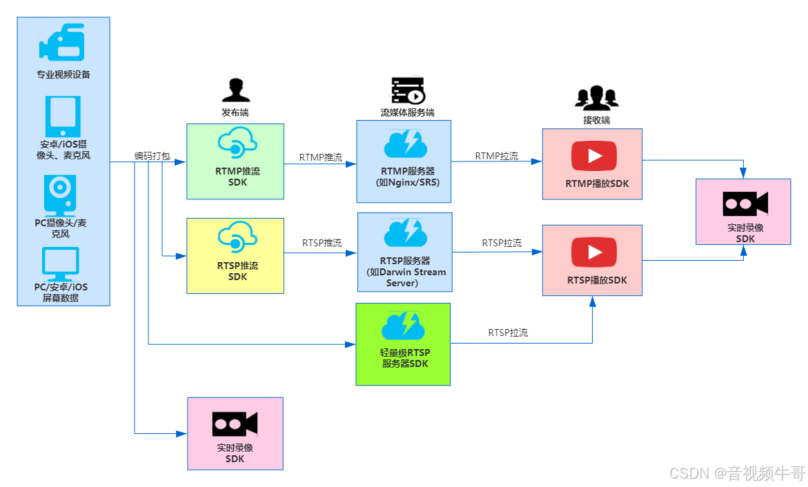 Android平台调用大牛直播SDK的RTMP推流模块常见问题总结-CSDN博客